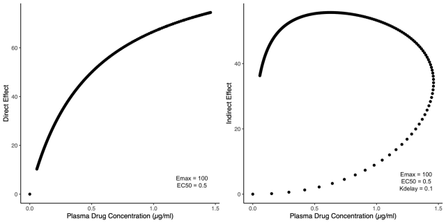 Direct vs Indirect effect models | Singapore Pharmacometrics